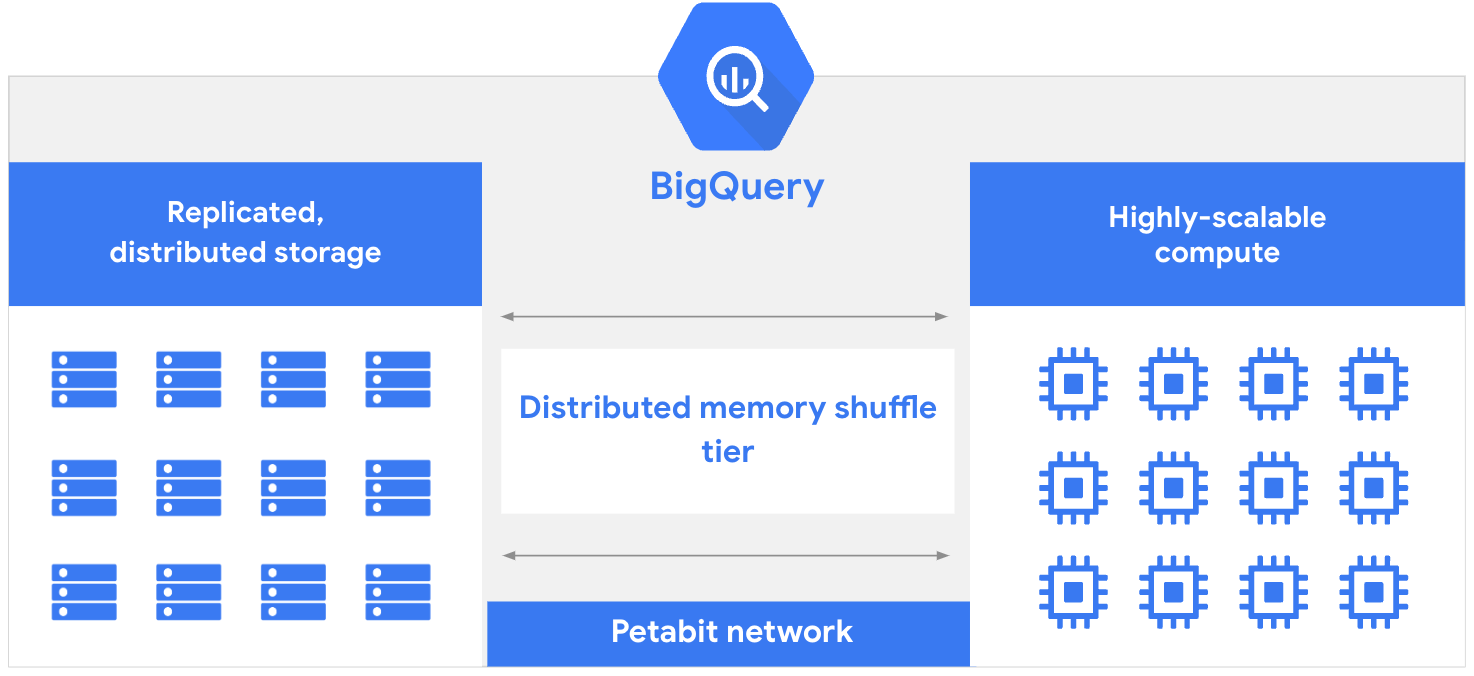 O que é o BigQuery? Por que integrá-lo ao Google Analytics? - a2bi.com.br